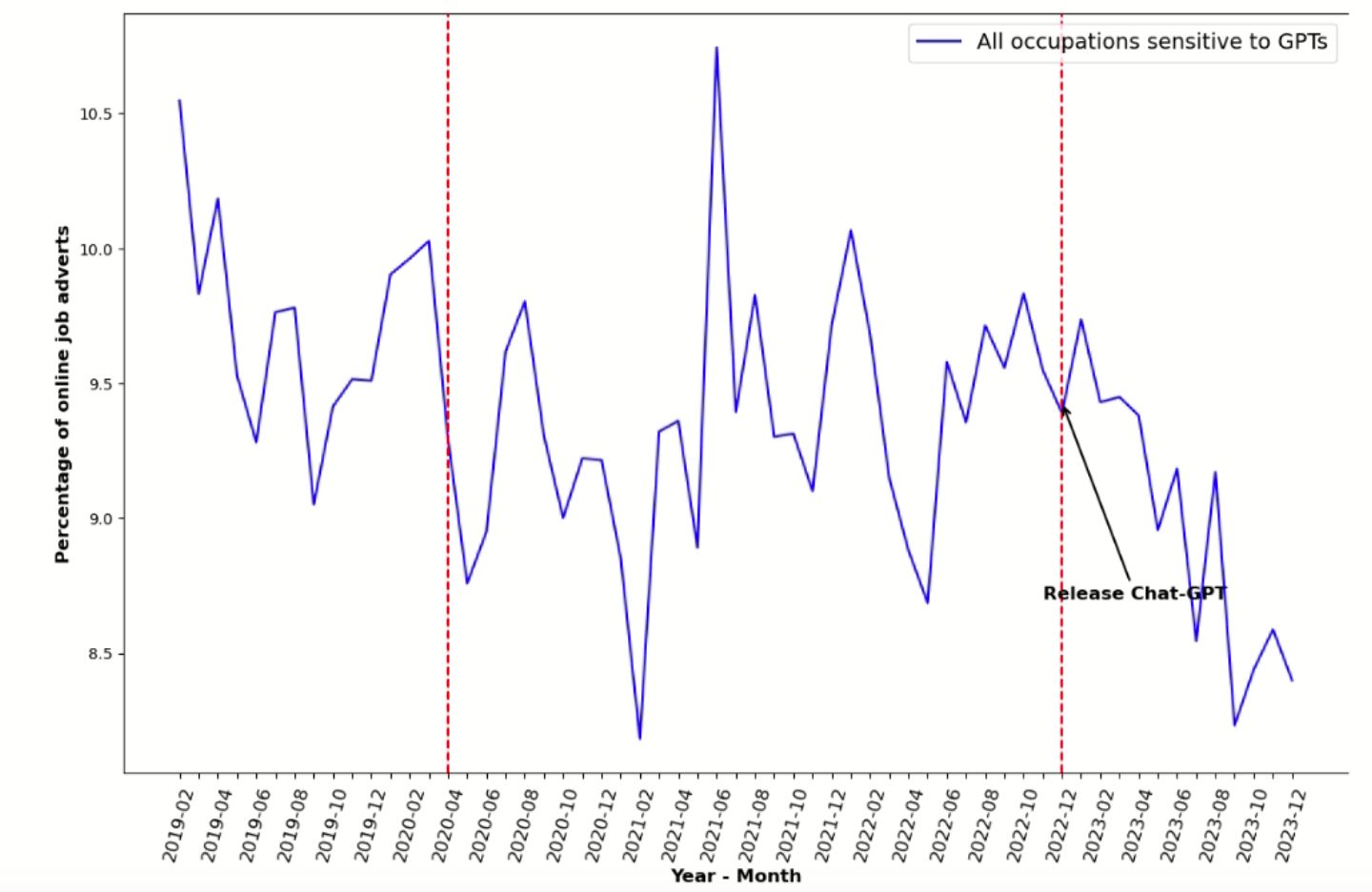 Chat-GPT and the UK Labour Market: A Year in Review – LMI For All